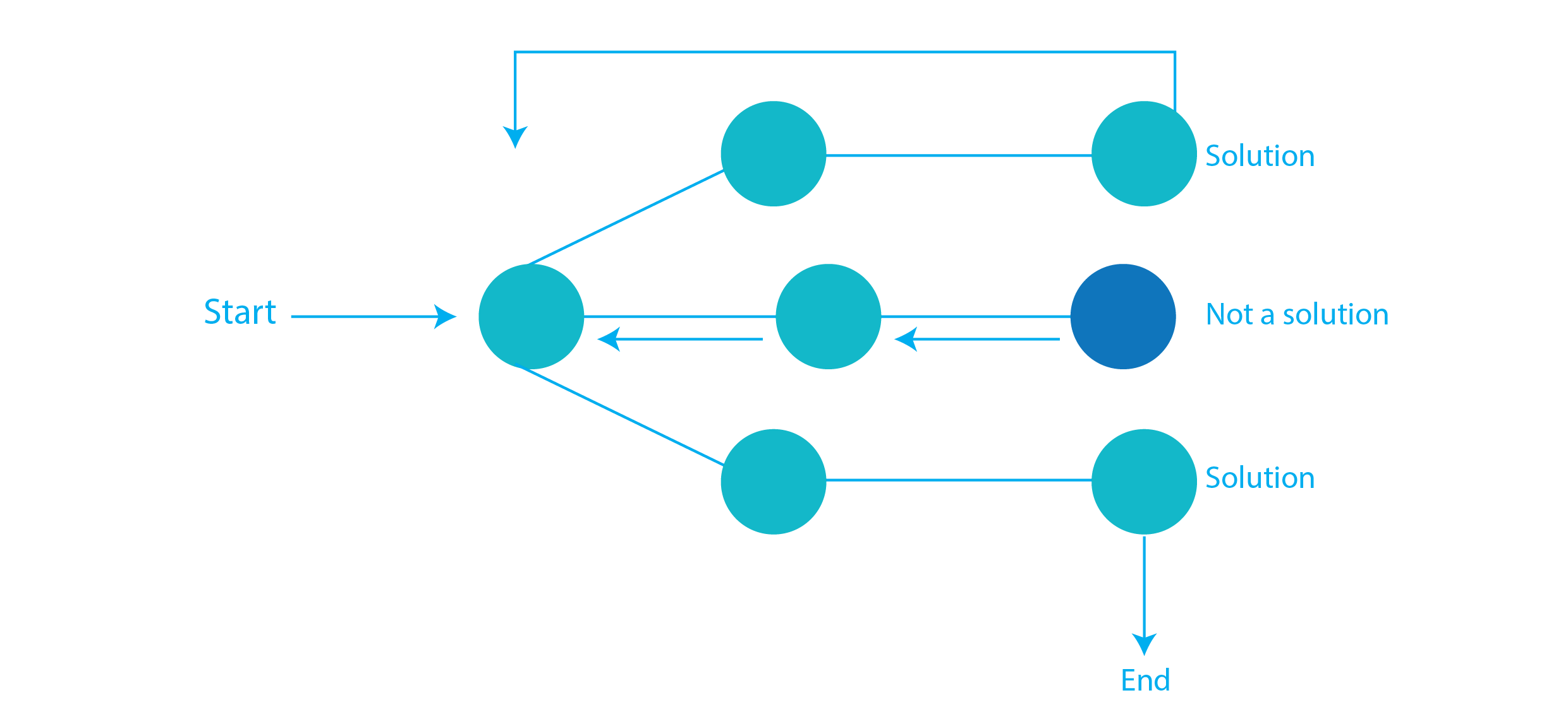 Backtracking Algorithm With Example